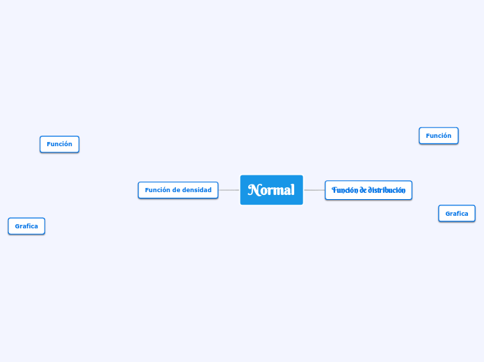 Normal - Mind Map
